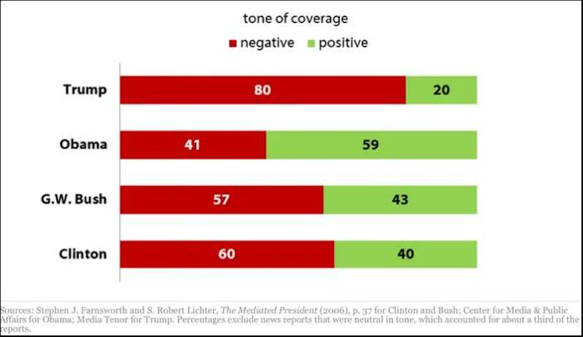 Study: Mainstream Media Coverage Of Trump Has Been Over 80% Negative