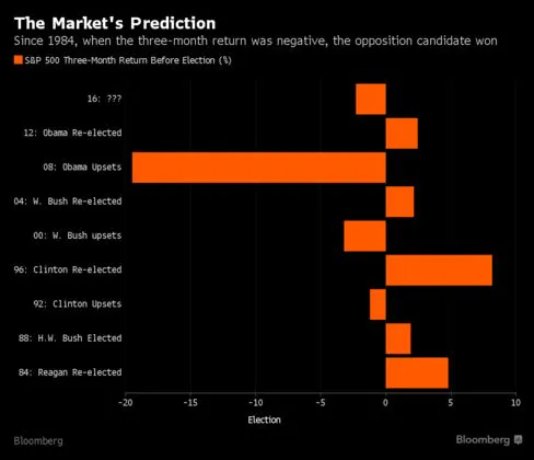 Will Trump Win? Here’s What The Most Reliable Predictor of Elections Says.