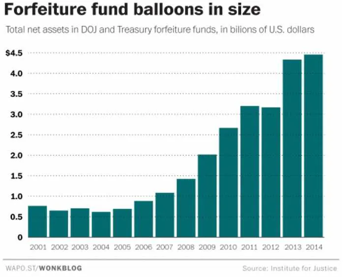 6 Things You Need To Know About Civil Asset Forfeiture