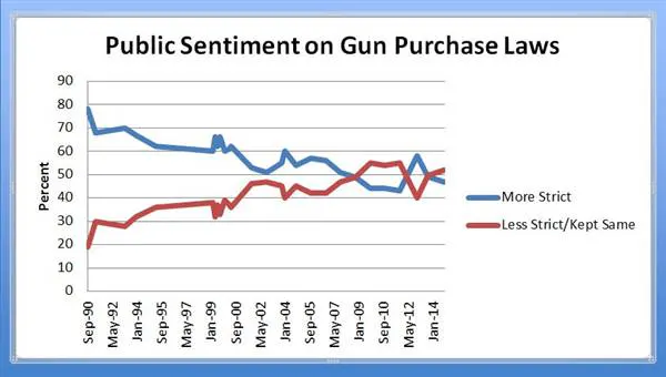 Media Frets Over Failing Gun Control Agenda