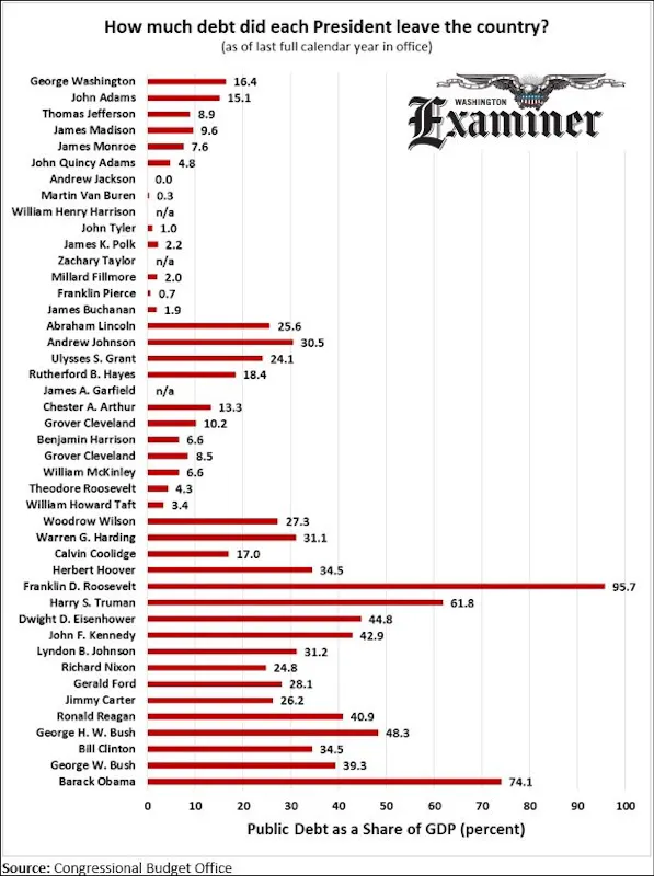 How Much National Debt Was Accumulated Under Obama? Over $9.3 TRILLION.