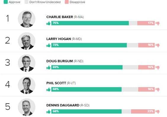 Top Ten Most Popular Governors ALL Belong To Same Party. Take A Wild ...