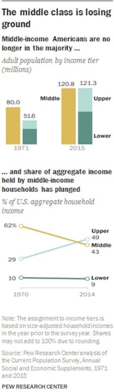 Middle Class Dying Under Obama