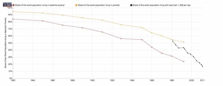 5 Statistics Showing How Capitalism Solves Poverty