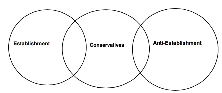 Establishment vs. Anti-Establishment vs. Conservatives: The Three Way ...