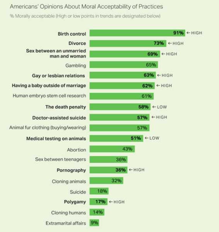 POLL: Americans Hit Record Liberal Views On Moral Issues Like Birth ...
