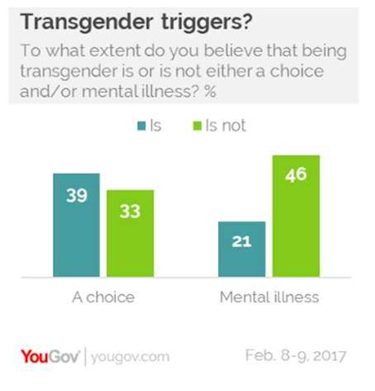 Poll: How Many Americans View Transgenderism As A Mental Illness?