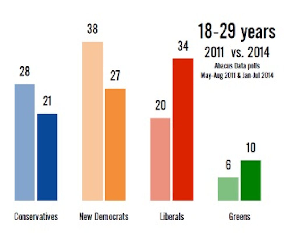Leftists in Canada Want Voting Age Lowered to 16. Here’s Why.