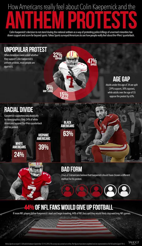 NFL Stands Behind National Anthem Protests — And Sees Its Ratings Drop ...