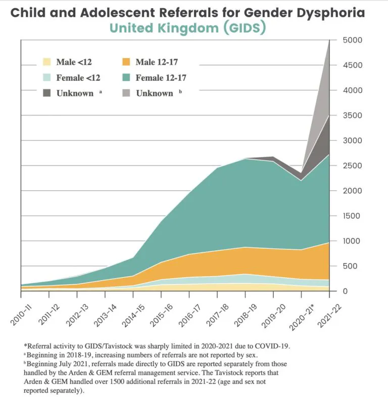 New Data Shows ‘Skyrocketing’ Gender Clinic Referrals