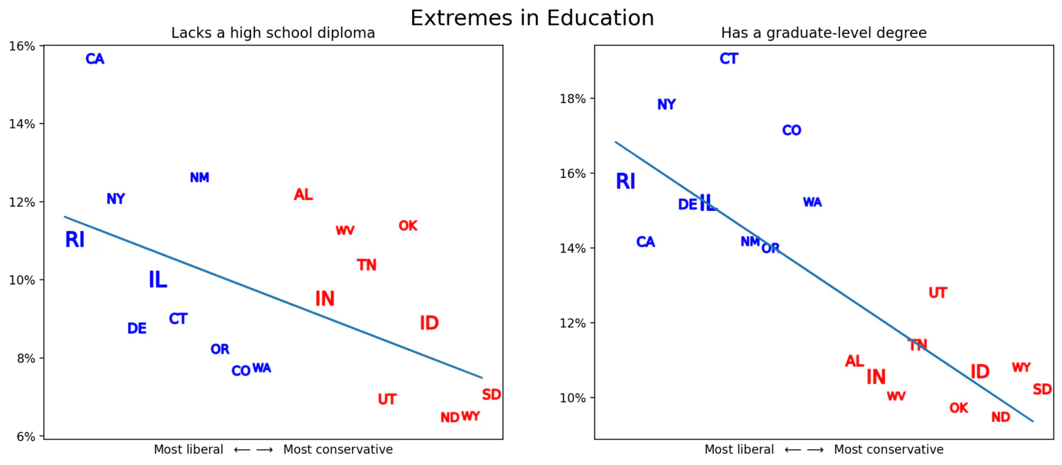 Blue Vs. Red: Income Inequality Far Worse In Dem-Run States, New Census ...