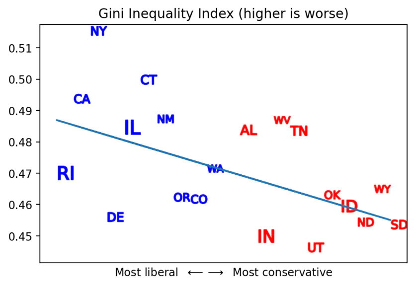 Blue Vs. Red: Income Inequality Far Worse In Dem-Run States, New Census ...
