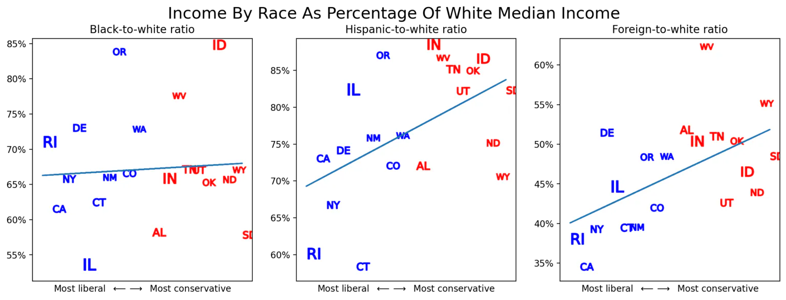 Blue Vs. Red: Income Inequality Far Worse In Dem-Run States, New Census ...