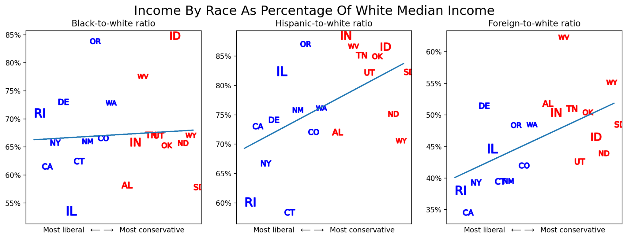 Blue Vs. Red: Income Inequality Far Worse In Dem-Run States, New Census ...