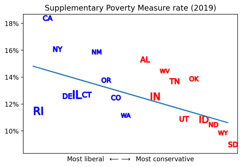 Blue Vs. Red: Income Inequality Far Worse In Dem-Run States, New Census ...